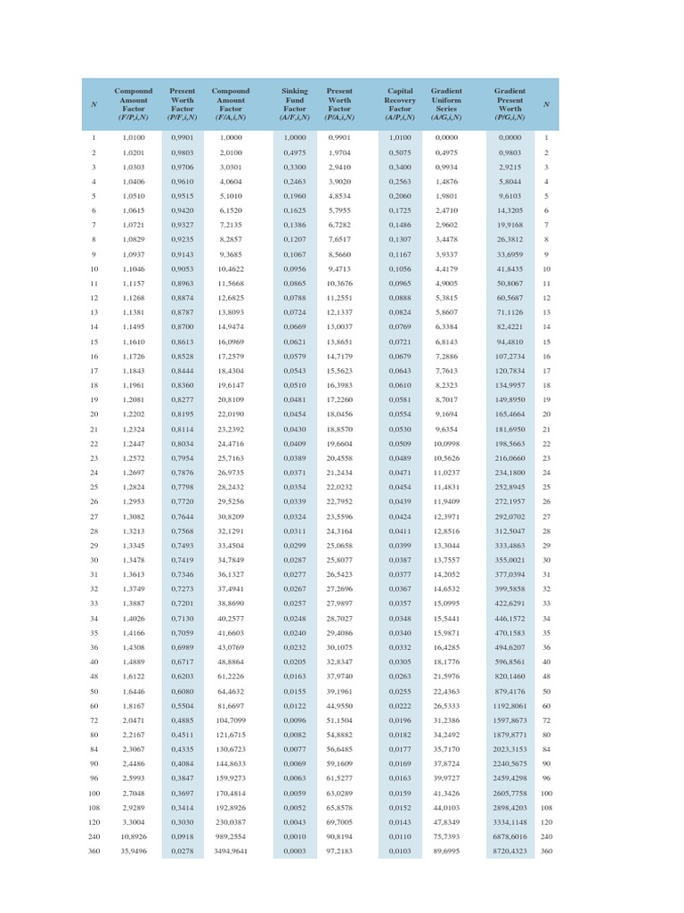 Financial Factor Calculation Table | PDF | Nature