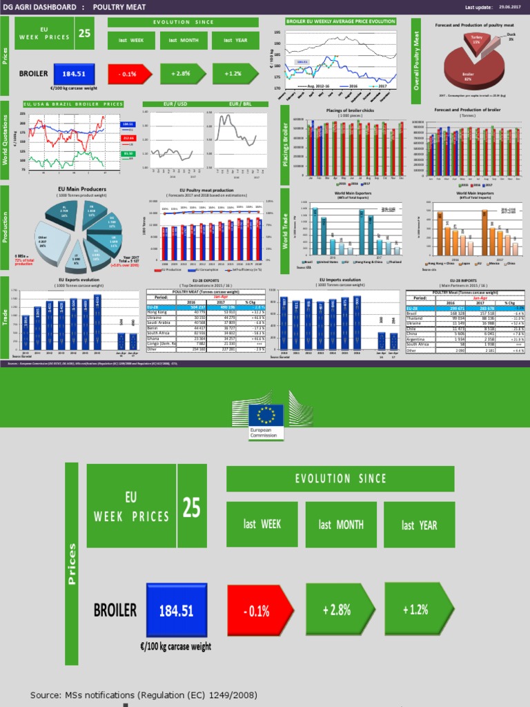 Poultry Meat Dashboard | PDF | Poultry | Food Processing