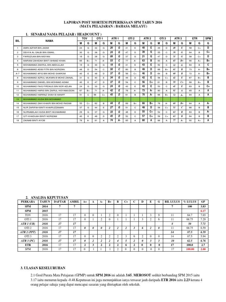 Laporan Post Mortem Peperiksaan SPM Tahun 2016 (Mata Pelajaran: Bahasa Melayu) 1. Senarai Nama ...