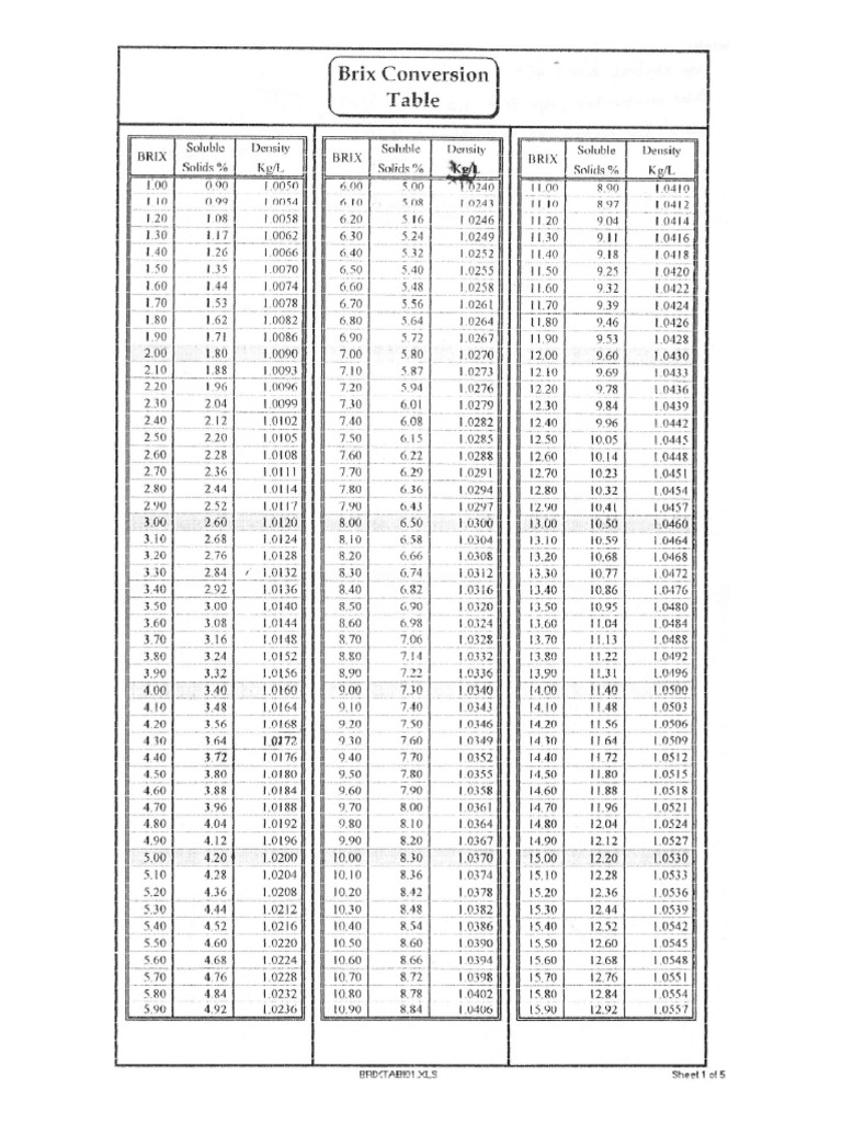 Tabel Konversi Brix TS | PDF