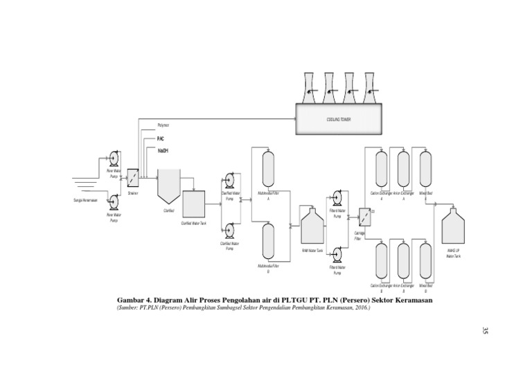 Gambar 4. Diagram Alir Proses Pengolahan Air Di PLTGU PT. PLN (Persero ...