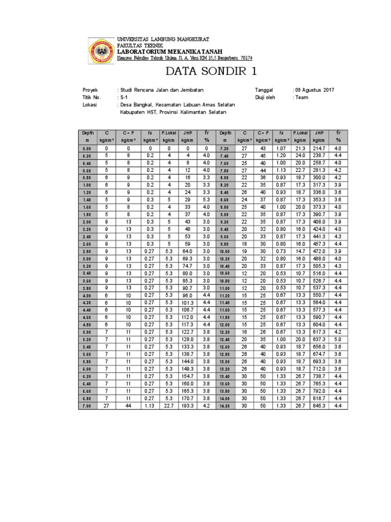Data Dan Grafik Sondir | PDF