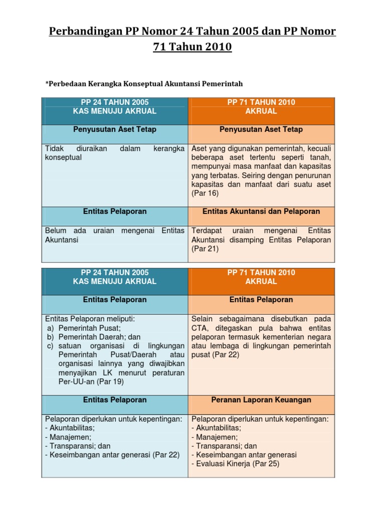 Perbandingan PP 24 Tahun 2005 Dan PP 71 Tahun 2010 | PDF