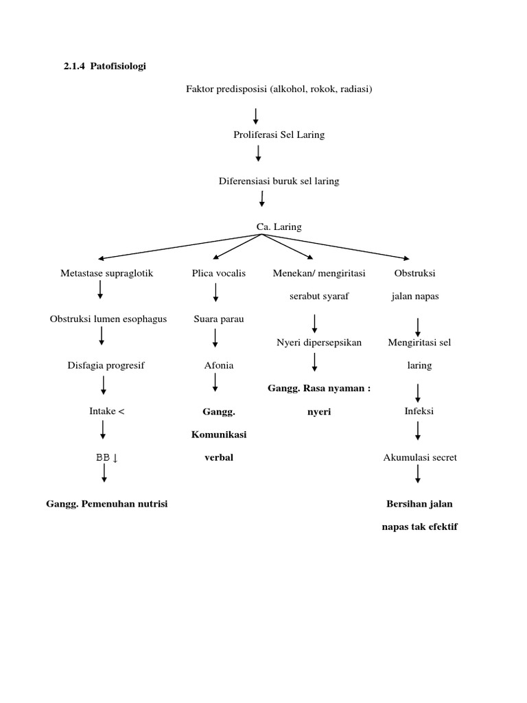 Patofisiologi Kanker Laring | PDF