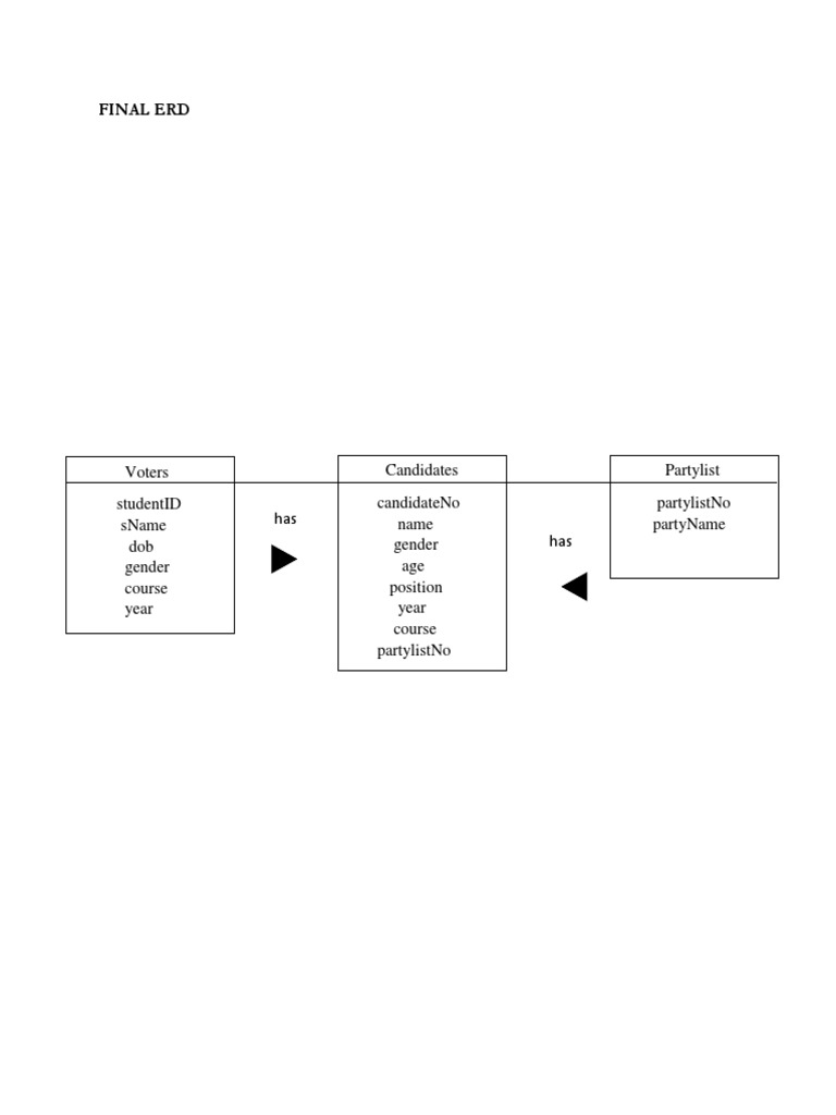 Final Erd | PDF