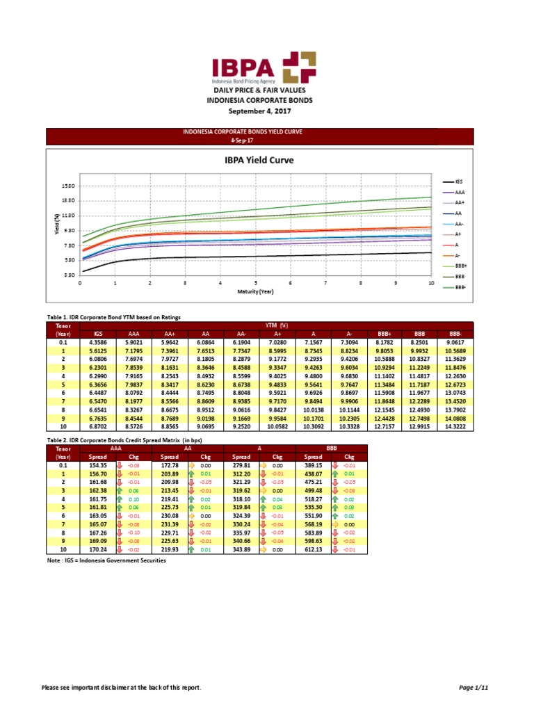 IBPA Yield Curve: Daily Price & Fair Values Indonesia Corporate Bonds ...