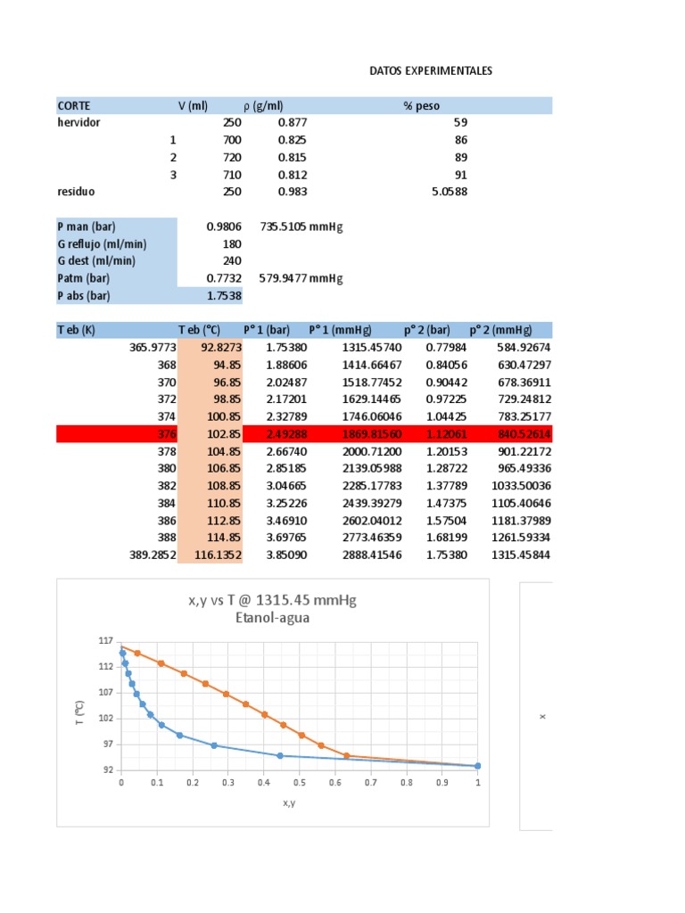 Experimental data and ethanol-water distillation curves | PDF