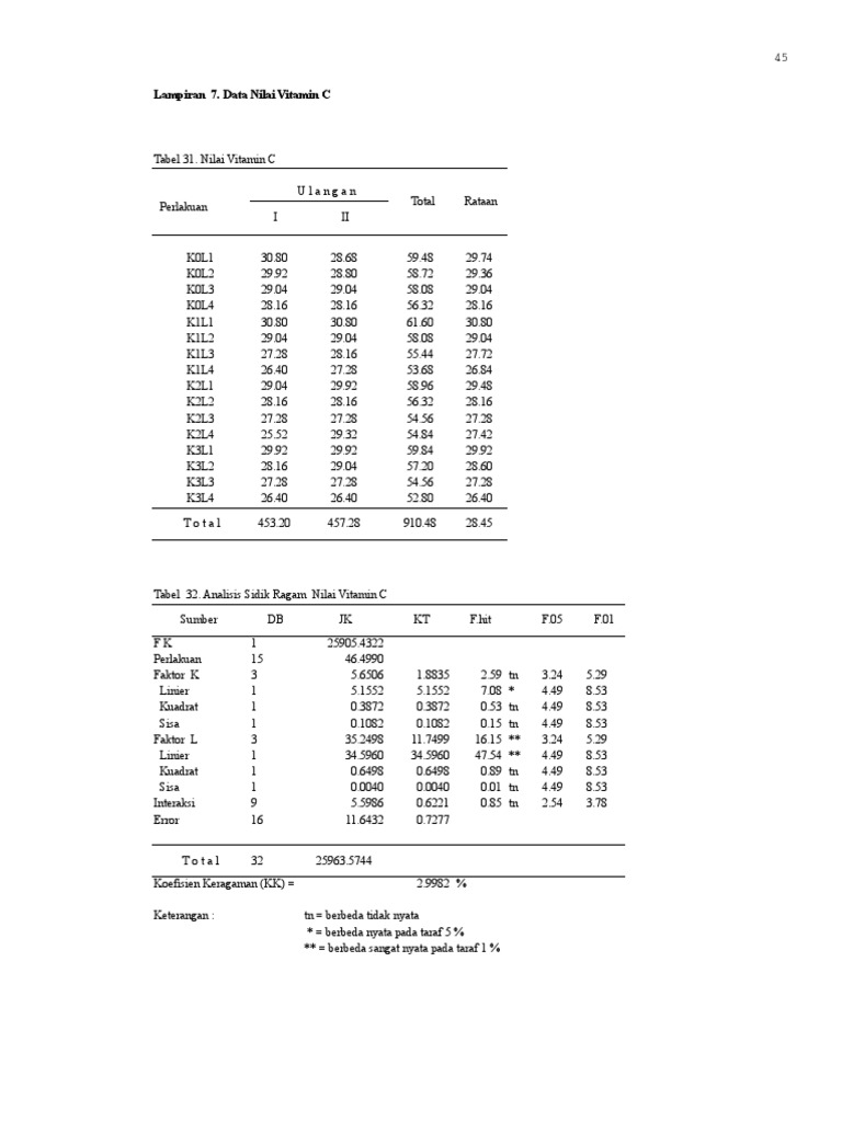Lampiran 7. Data Nilai Vitamin C | PDF