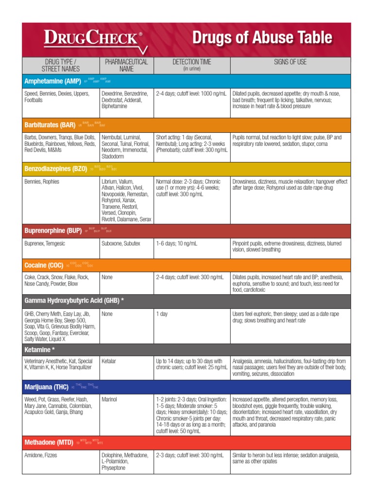 Drug of Abuse (Table) PDF | PDF | Oxycodone | Cannabis (Drug)