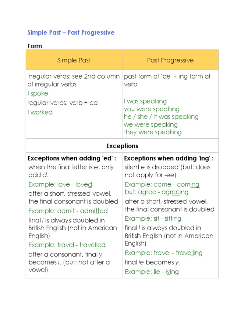 Simple Past - Past Progressive: Exceptions Exceptions When Adding 'Ed ...