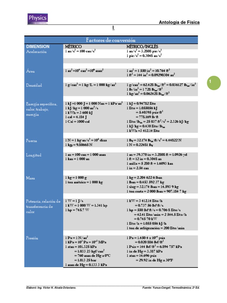 Factores de Conversión PDF | PDF | Pascal (Unidad) | Unidades de medida