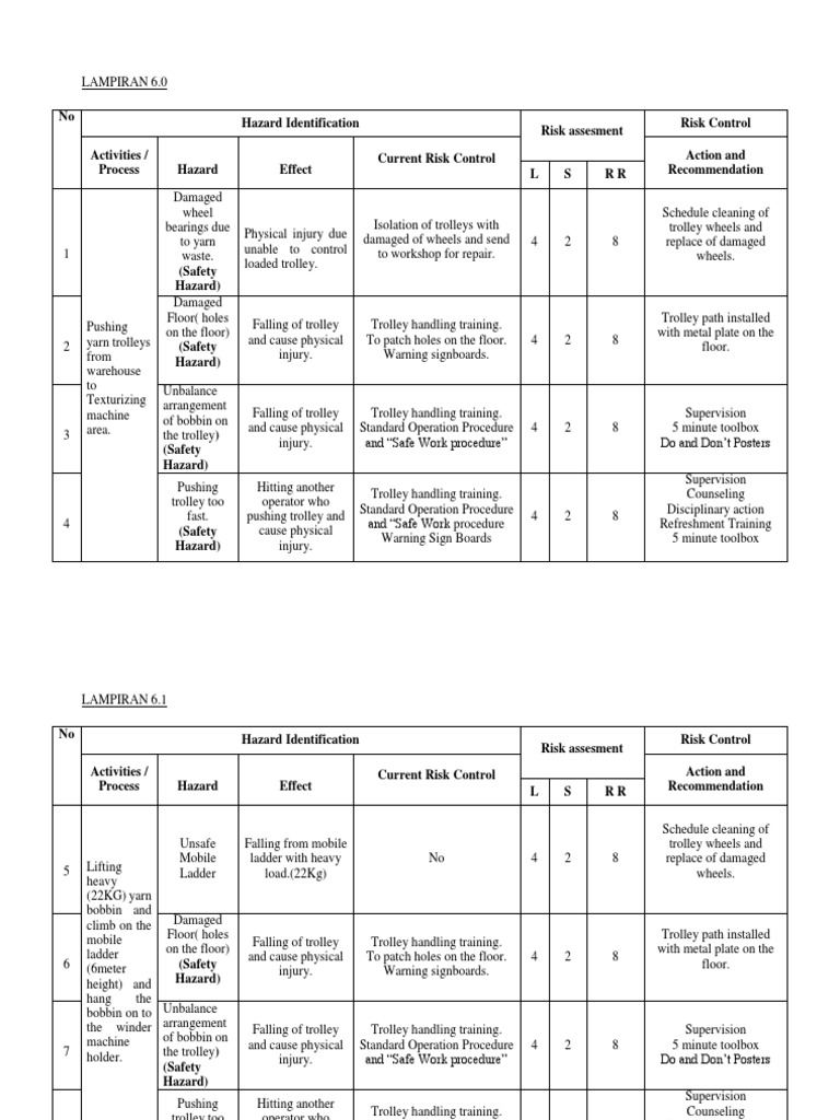 Appendix 9 HIRARC | PDF | Hazards | Tram