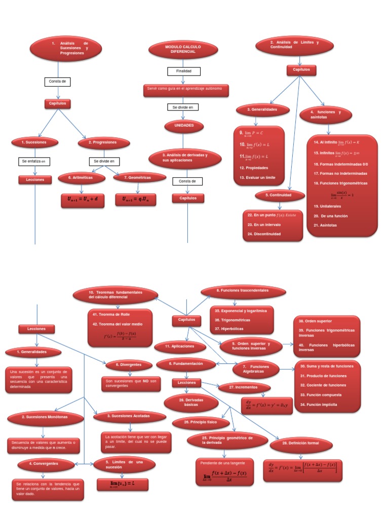Calculo Diferencial 2 Mapa Conceptual Pdf Derivado Función Continua