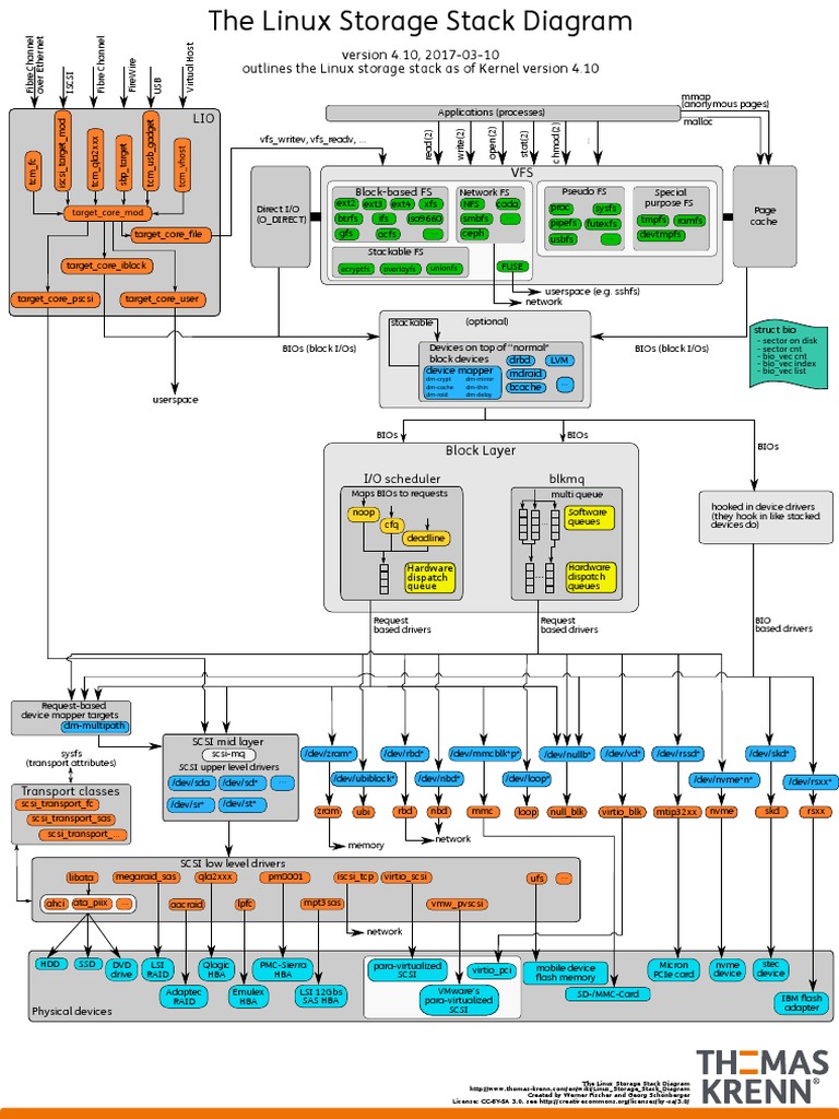 Linux Storage Stack Diagram v4.10 | Unix Variants | Computer Networking