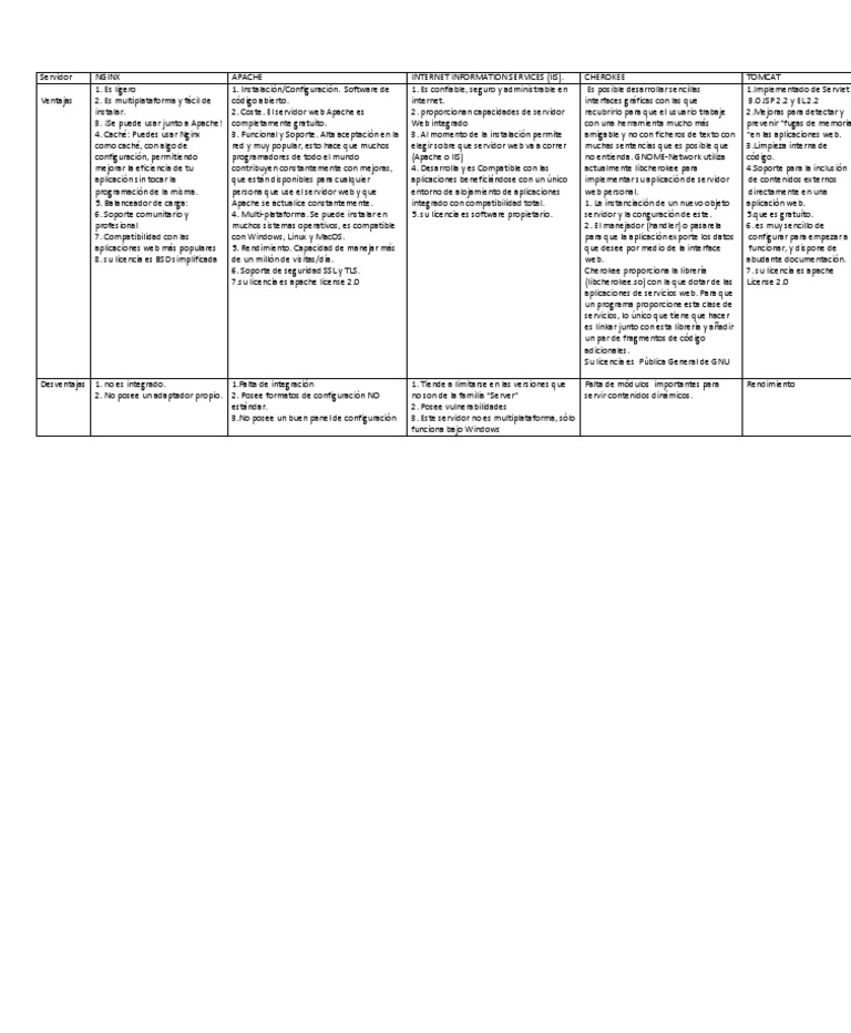 Cuadro Comparativo | PDF | Servidor HTTP Apache | Plataforma cruzada