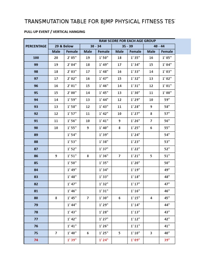 BJMP physical fitness test transmutation table | PDF | Tests | Marines