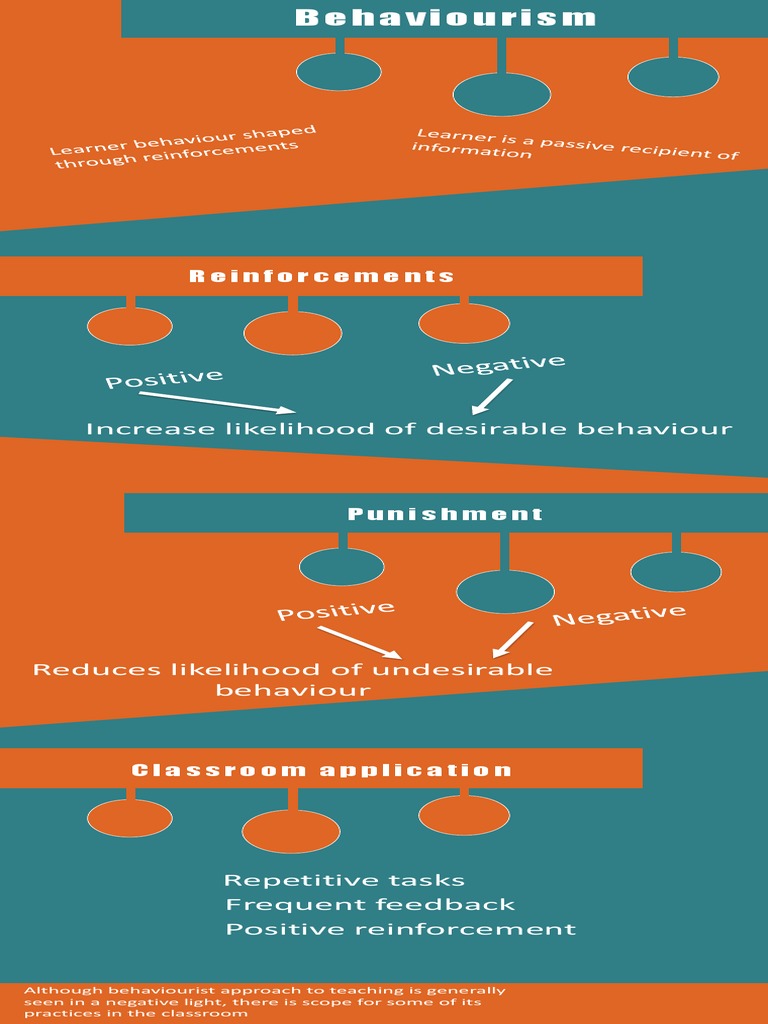Behaviourism Infogrphic | PDF
