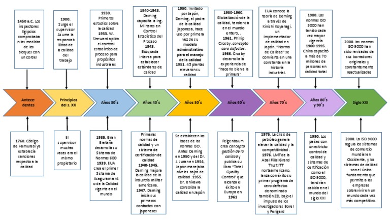 Historia de la Calidad. Línea del tiempo