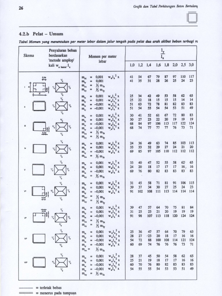 Tabel Momen Pelat Gideon | PDF