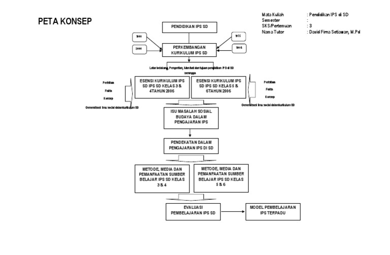 Peta Konsep Pendidikan IPS | PDF