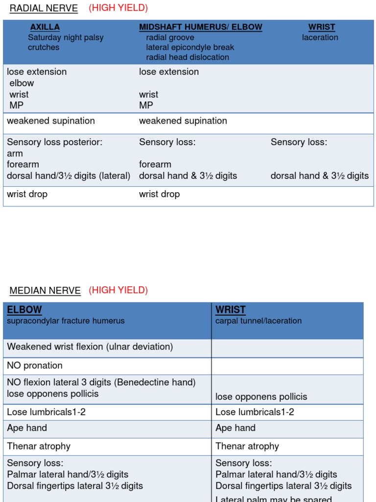 Saturday Night Palsy Crutches Radial Groove Lateral Epicondyle Break ...