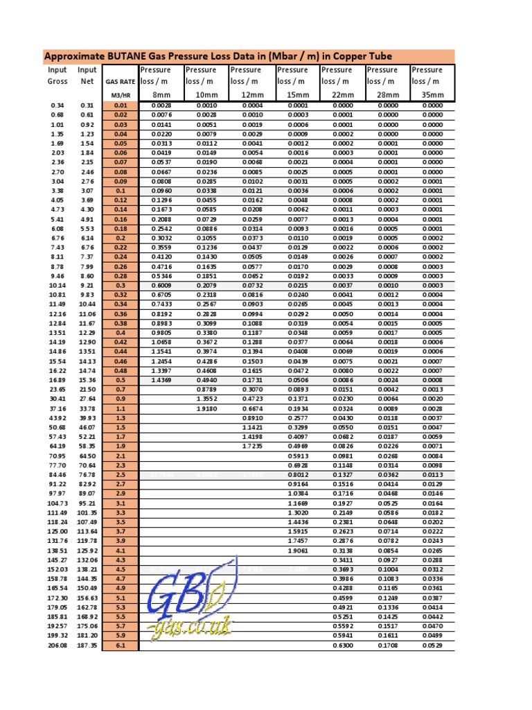 Approximate BUTANE Gas Pressure Loss Data in (Mbar / M) in Copper Tube ...