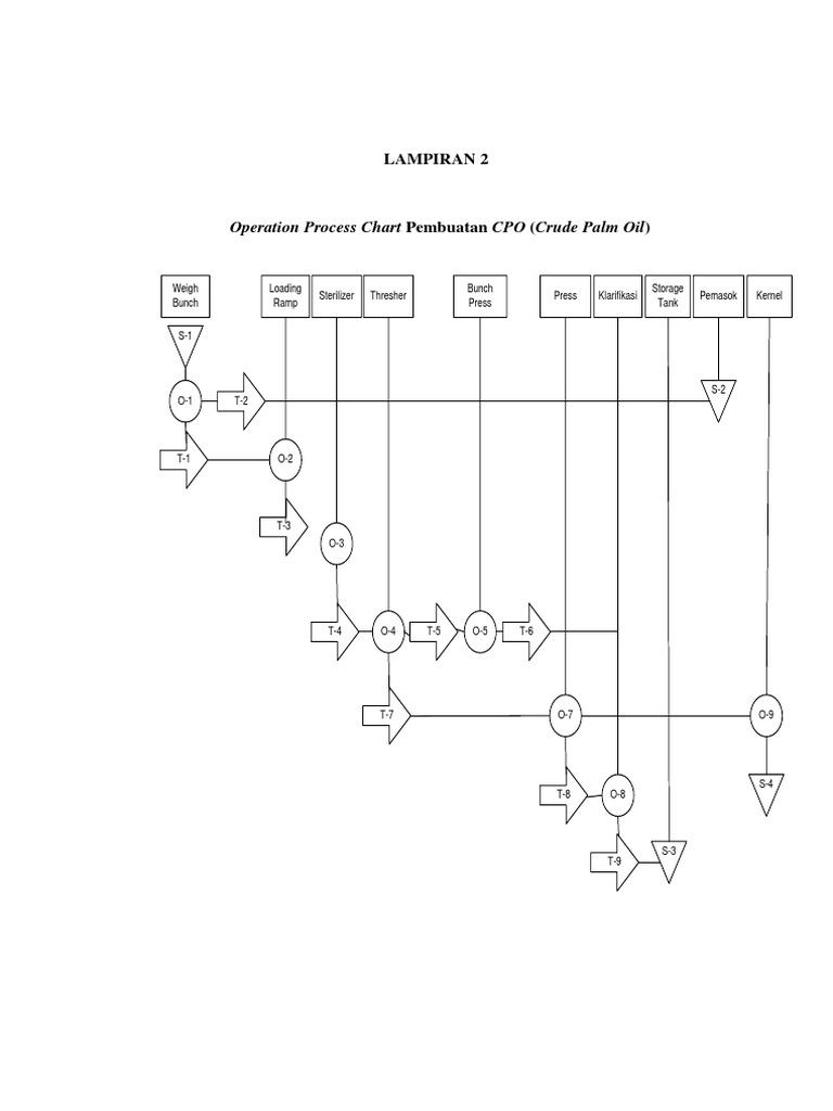 CPO Production Process Flow Chart | PDF | Technology & Engineering