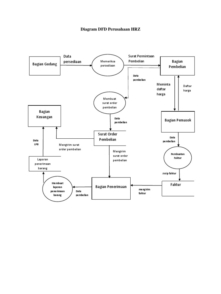 Diagram DFD Perusahaan HRZ | PDF