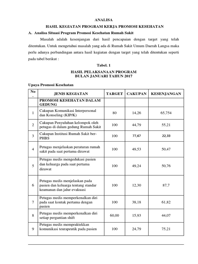 Analisa Kegiatan Program Kerja Pkrs | PDF