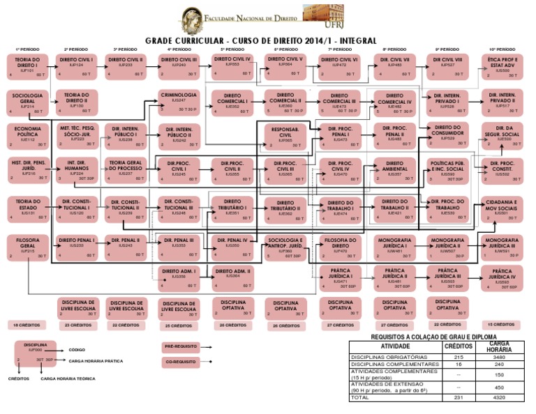Grade Curricular do Curso de Direito 2014/1 - Integral | PDF | Ciência ...