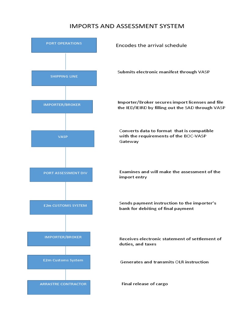 Imports and Assessment System: Encodes The Arrival Schedule | PDF ...