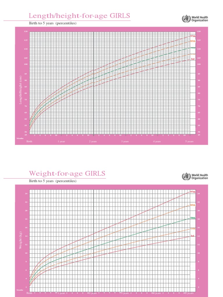 Length/height-For-Age GIRLS: Birth To 5 Years (Percentiles) | PDF ...