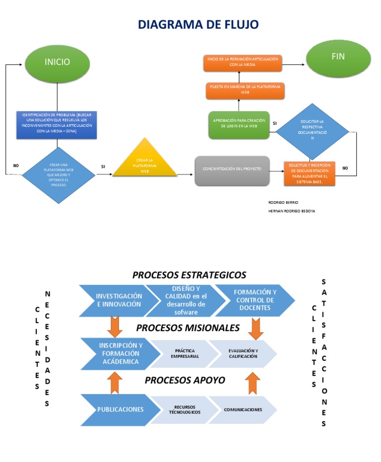 Mapa Procesos | PDF | Informática | Informática y tecnología de la ...