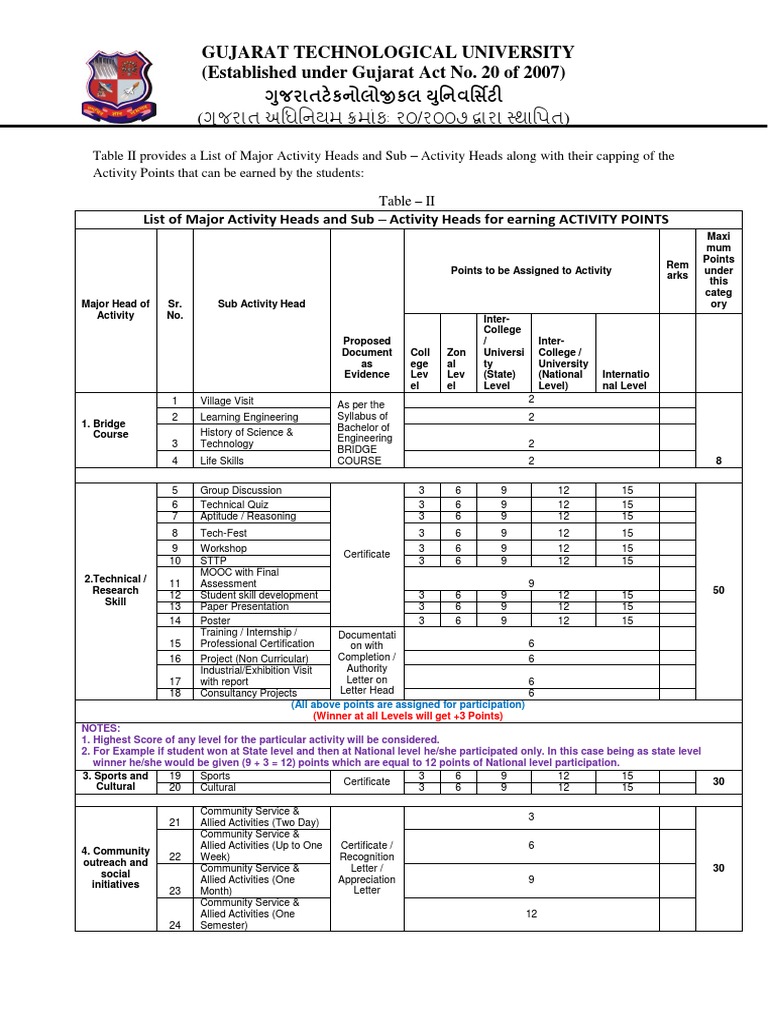 100 Points Categories | PDF | Innovation | Business