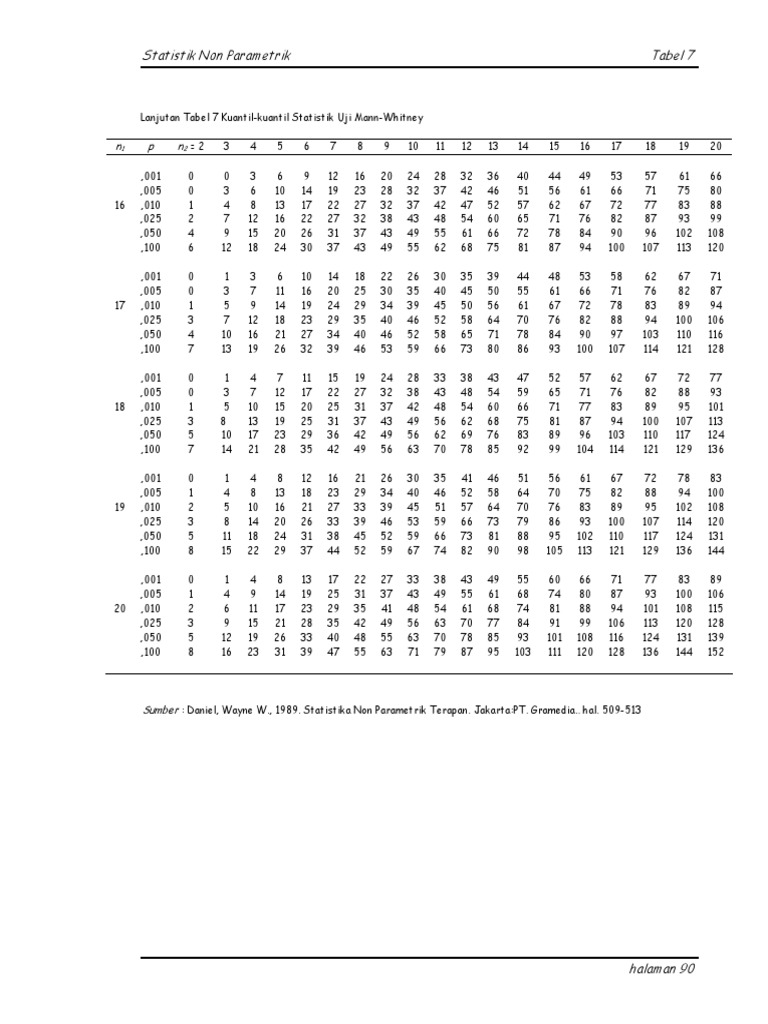 Non Parametric Statistics Tables | PDF