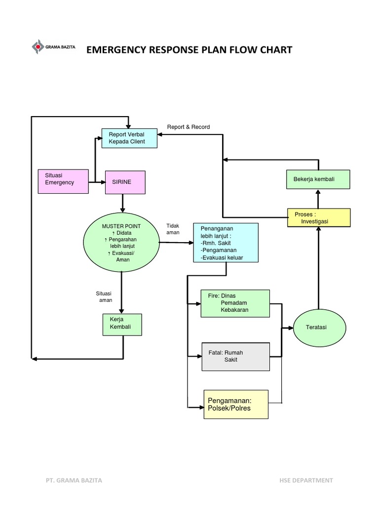 Emergency Response Plan Flow Chart | PDF