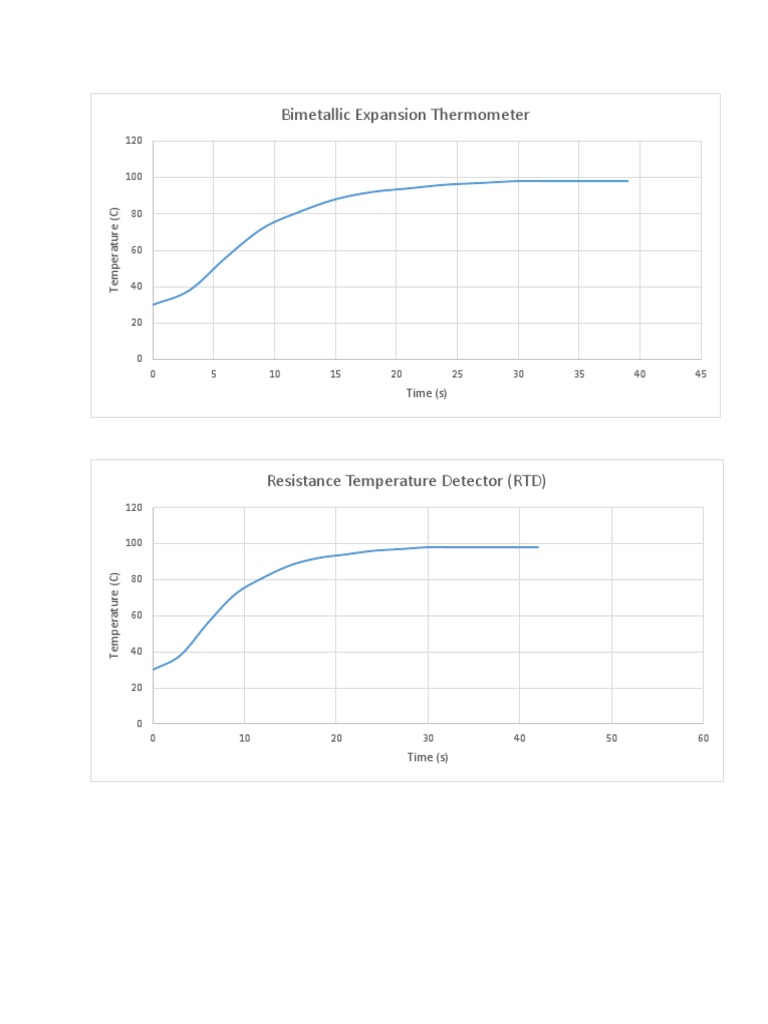 Thermodynamics Graph | PDF