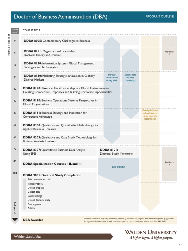 DBA Outline | PDF | Strategic Management | Qualitative Research