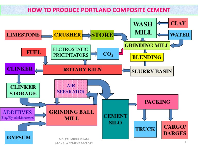 How To Produce Portland Composite Cement: Store Wash Mill | PDF