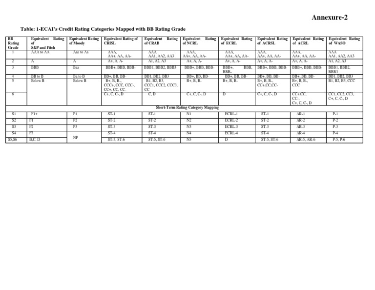 Annexure-2: Table: 1-ECAI's Credit Rating Categories Mapped With BB ...