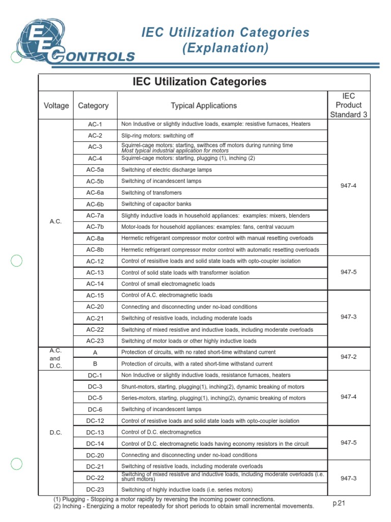 IEC Utilization Categories Overview | PDF | Mains Electricity | Engineering