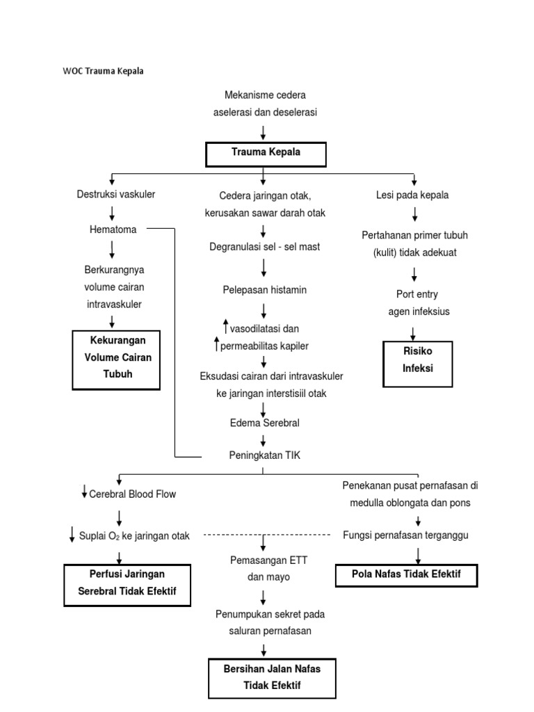 WOC Trauma Kepala | PDF
