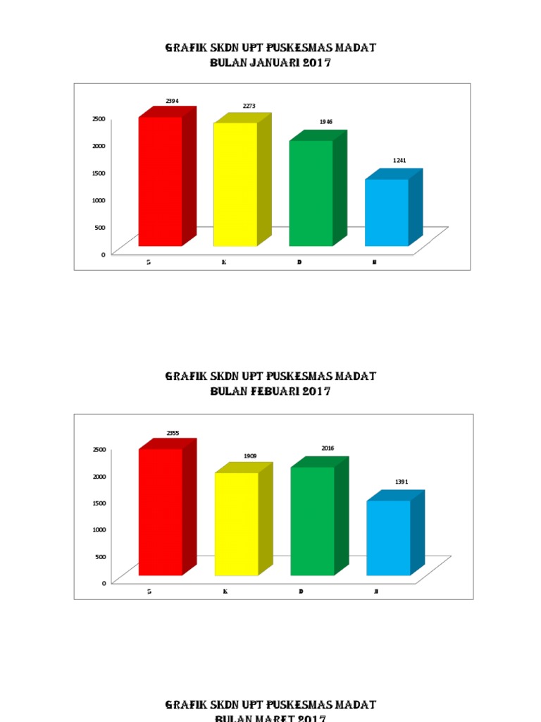 Grafik SKDN Upt Puskesmas Madat | PDF