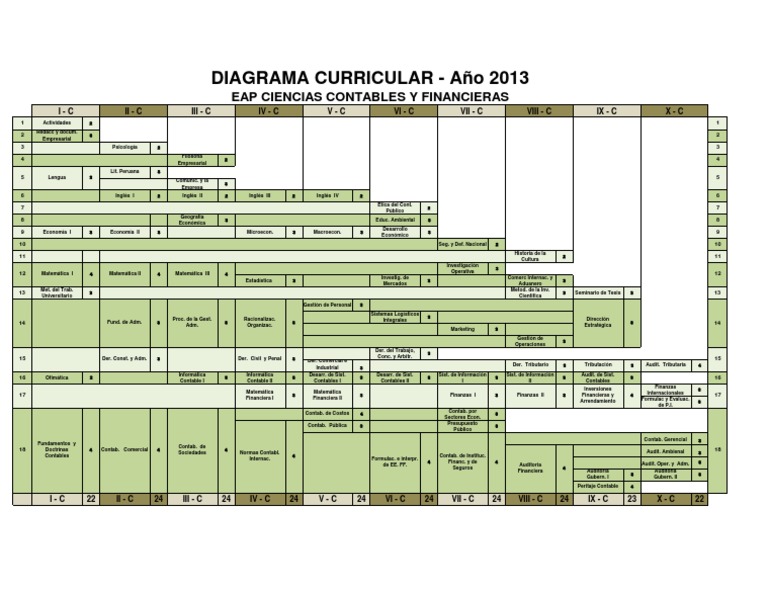 Diagrama Curricular | PDF