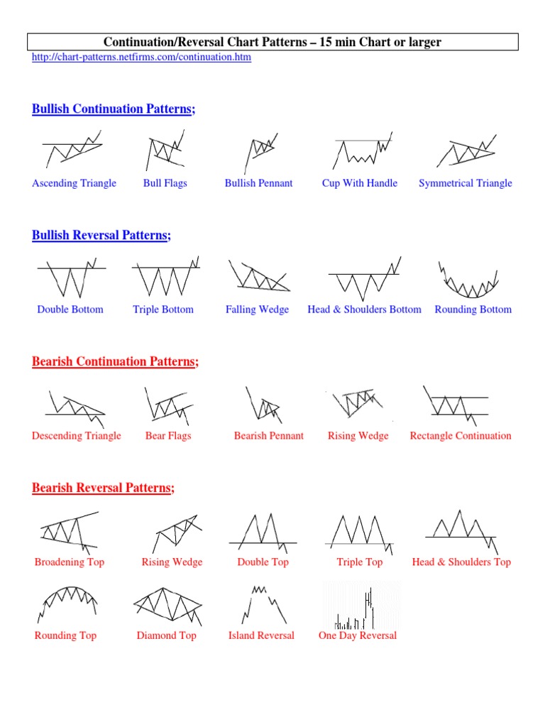 Chart Patterns | PDF