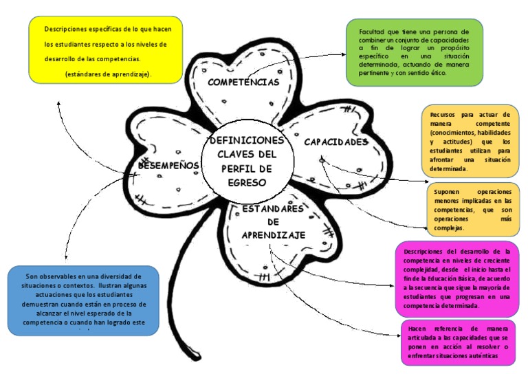 Definiciones Claves Del Perfil de Egreso Sissy PDF | PDF | Aprendizaje ... Definiciones Claves Del Perfil de Egreso Sissy PDF | PDF | Aprendizaje ...