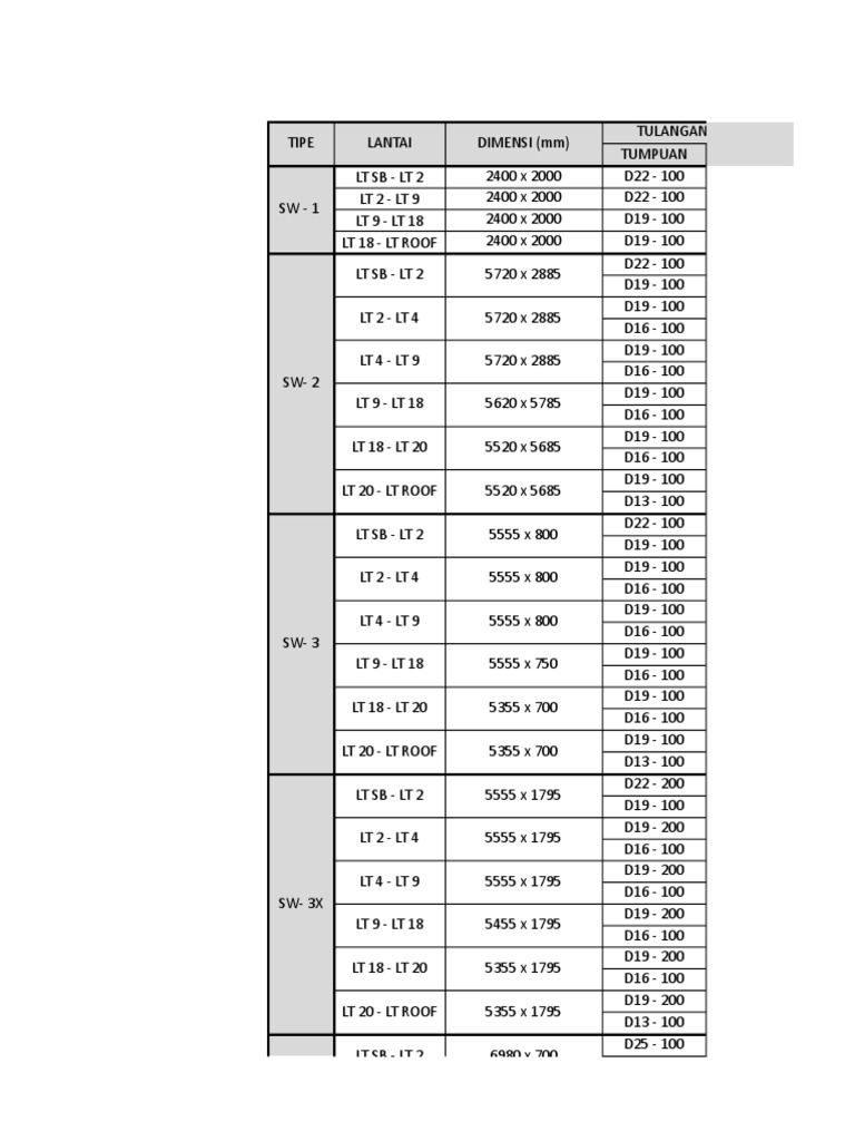 Tabel Tulangan Core Wall | PDF