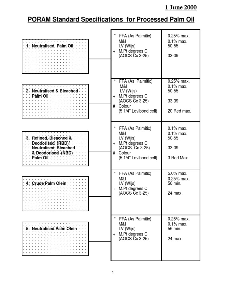 1.-PORAM-Standard-Specification.pdf | Palm Oil | Carbohydrates