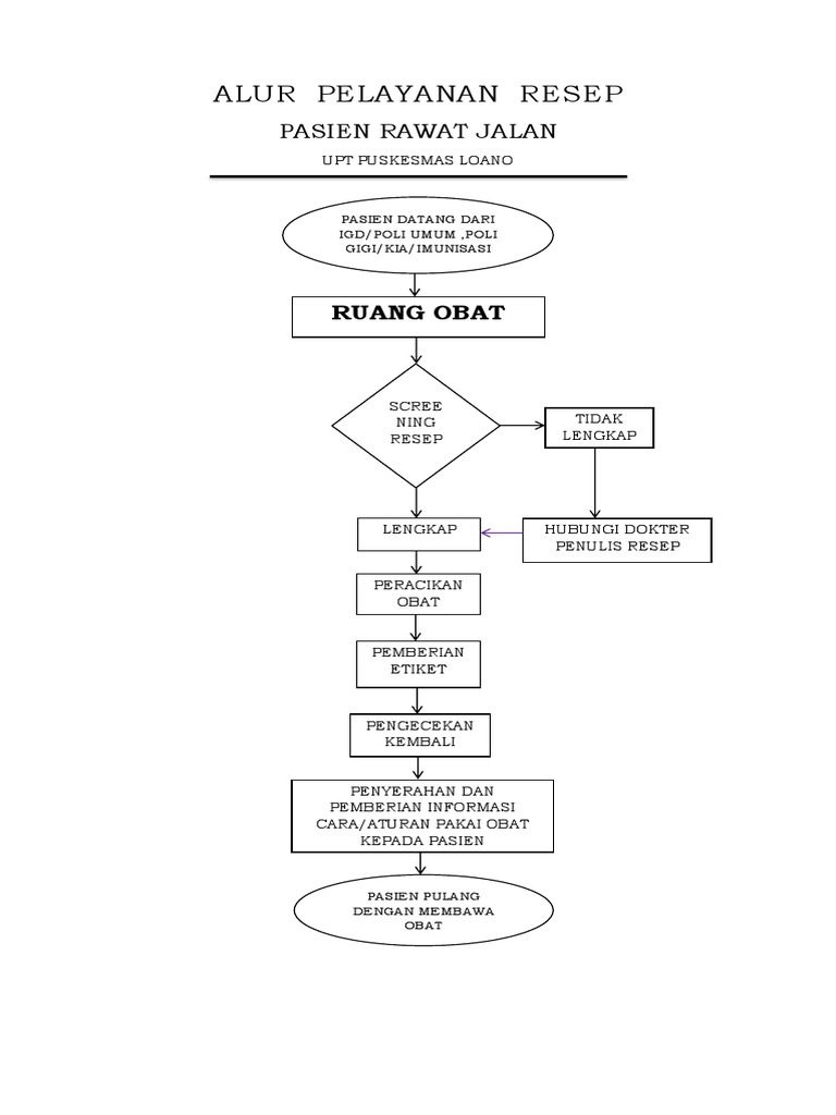 Alur Pelayanan Resep Rawat Jalan | PDF