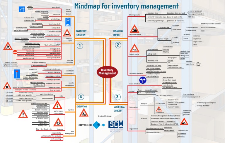 Mind Map Example | Inventory | Logistics